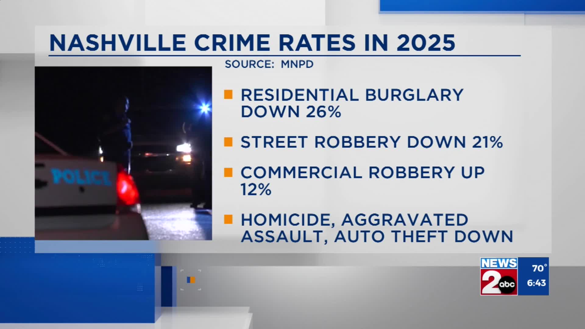 Nashville crime rates down in 2025 – WKRN News 2