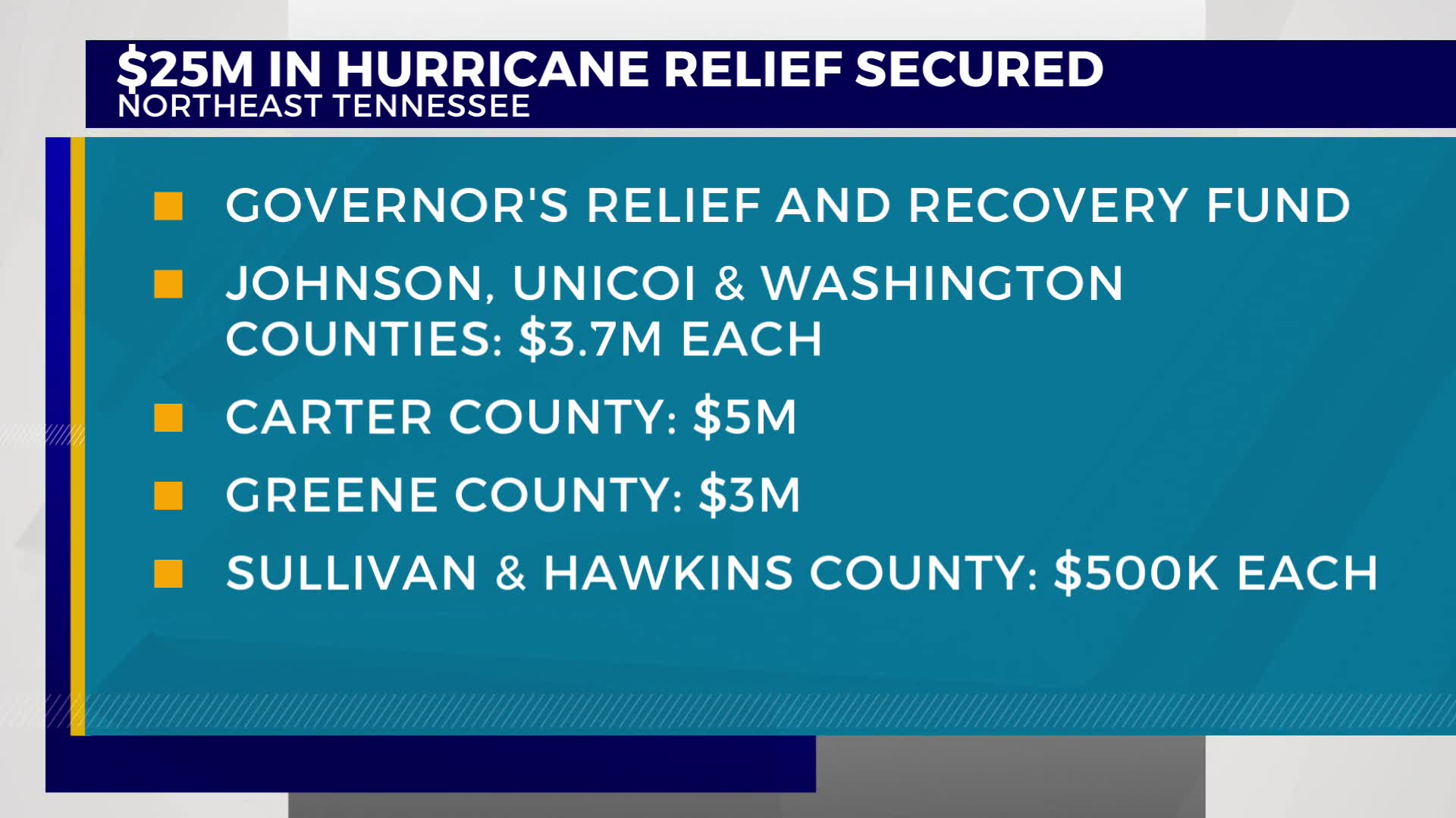 $25 million approved for Hurricane Helene relief in Northeast Tennessee ...