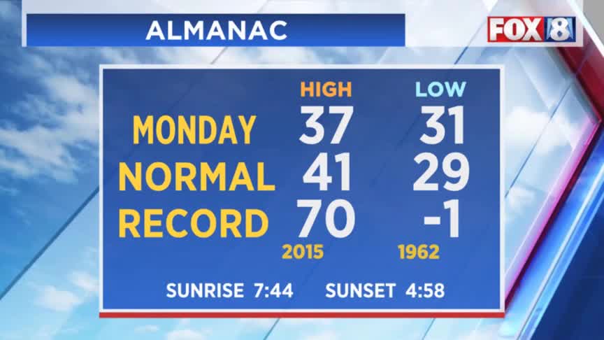 Windy day but sunshine continues: What to expect – Fox 8 Cleveland WJW
