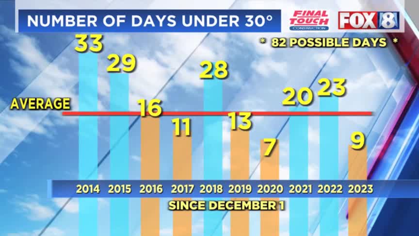 Weather week ahead: When NE Ohio will see rain showers – Fox 8 ...