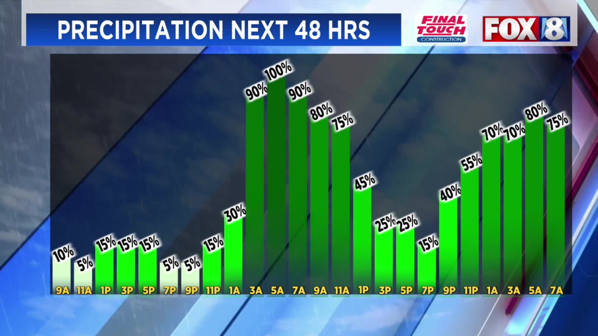 Weekend weather – Fox 8 Cleveland WJW