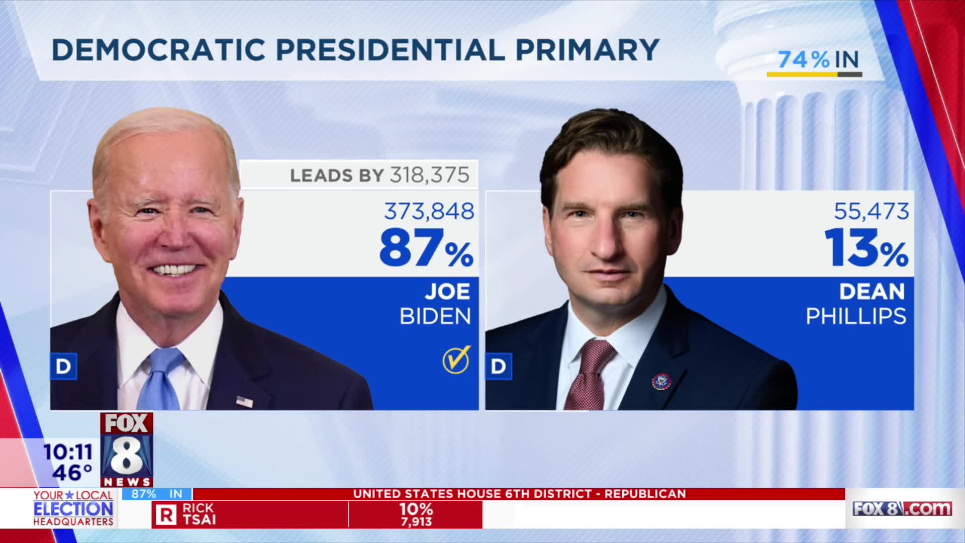 Biden, Trump win Ohio presidential primaries: AP – Fox 8 Cleveland WJW