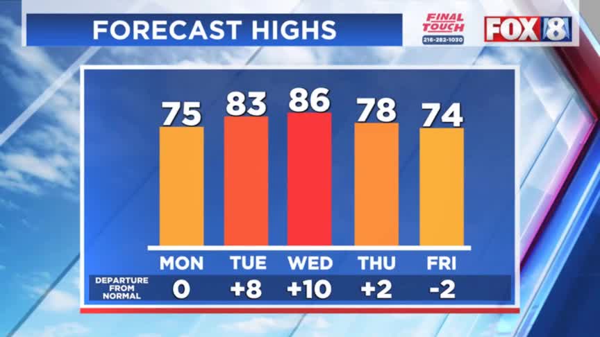 Steamy and stormy: Turning up the heat this week – Fox 8 Cleveland WJW